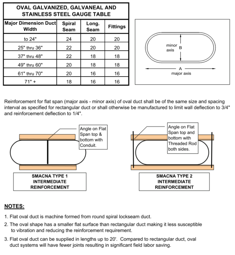 Oval Duct – Western Sheet Metal Inc.